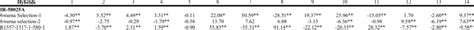 Specific Combining Ability Sca Effect Of Different Hybrids For