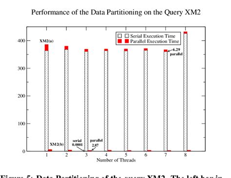 Data Partitioning Of The Query Xm1 The Sub Query Site Is Executed