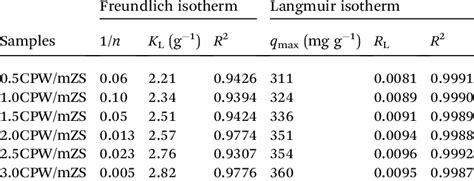 Adsorption Isotherm Parameters Of Mb By The As Synthesized Adsorbents