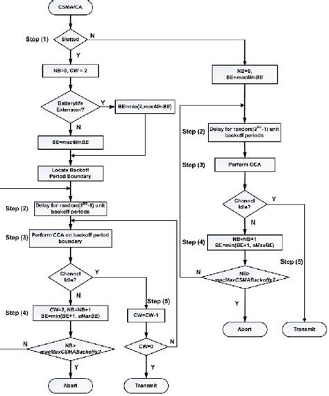 7 The Slottednon Slotted Csmaca Algorithms Download Scientific Diagram