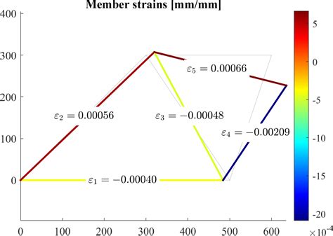 SystematicTrussAnalysis