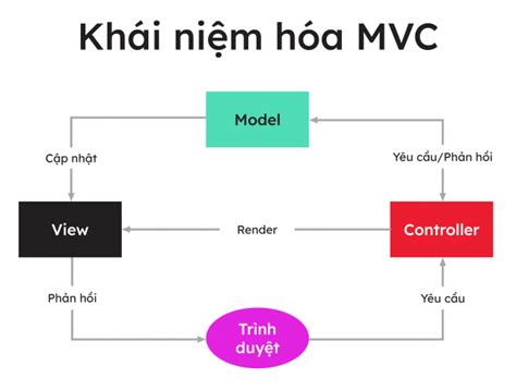 MVC là gì Hiểu rõ mô hình MVC A Z trong lập trình ITviec Blog