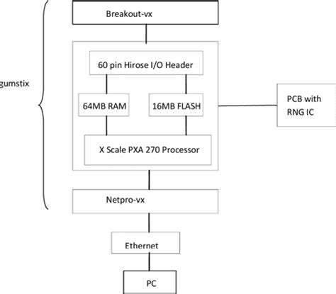 Figure 1 From Design And Analysis Of Digital True Random Number