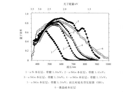 Amorphous Silicon Germanium Tandem Solar Cells Solar Pv Cell