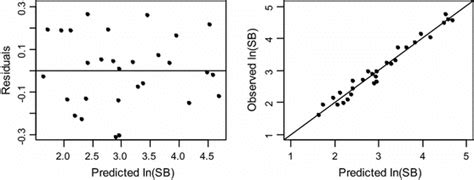 Residuals Versus Predicted Values And Observed Versus Predicted Values Download Scientific