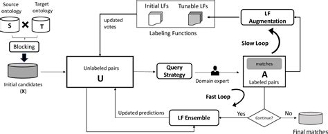 Figure 3 From Interactive Ontology Matching With Cost Efficient Learning Semantic Scholar