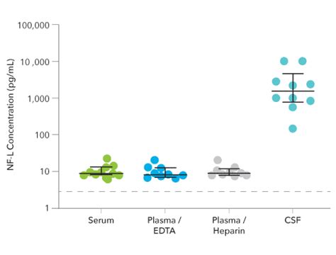 Nfl Assay Simple Plex Bio Techne