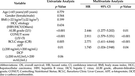 Univariate And Multivariate Analyses Of Factors Potentially Associated