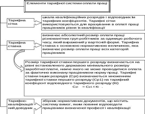 10. Тарифна система оплати праці, її елементи