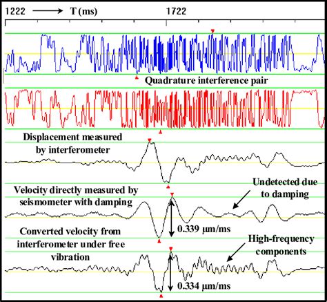 32 Interference Signals And Velocity Measurements From Interferometer Download Scientific