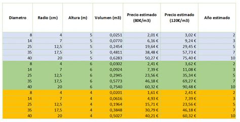 Rendimiento De Cultivo IPaulownia