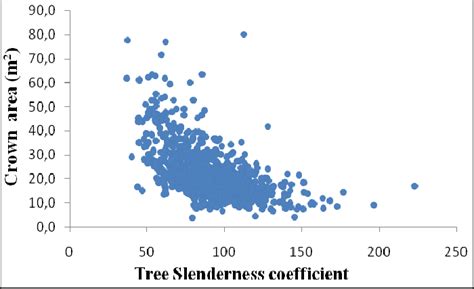 Relationship Between Crown Area And Tree Slenderness Coefficient Download Scientific Diagram