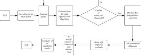 analysis algorithm flow of smart meter to reduce ill conditioned error