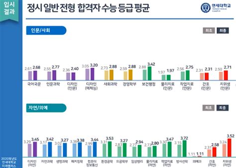 연세대 미래캠퍼스 논술전형 수시등급 수능최저 학생부 내신성적 산출 방법 정시등급 경쟁률 네이버 블로그