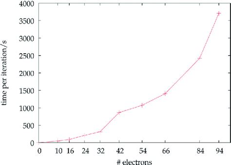 Averaged Cpu Times For One Iteration Of One Excitation Vector In