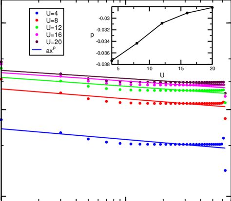 Transverse Spin Correlation Function C − 1 X In The Sz S 32