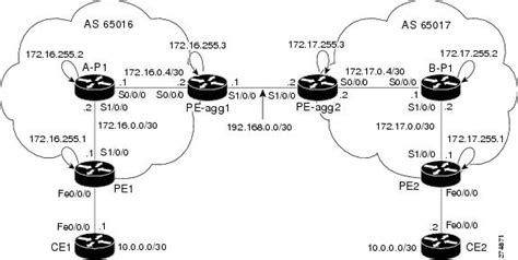 mpls layer 2 vpns configuration guide l2vpn pseudowire switching