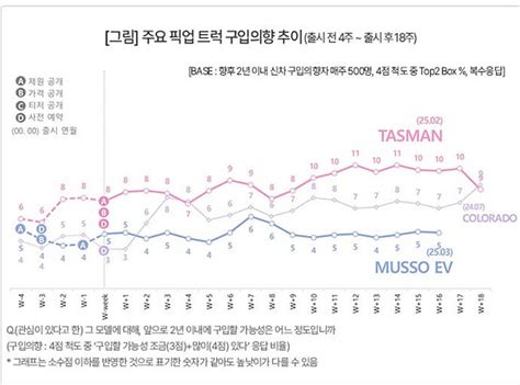 기아 ‘타스만 Vs Kgm ‘무쏘 Ev 픽업 트럭 주도권 경쟁