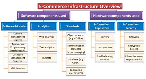 E Commerce Infrastructure Tech Talk