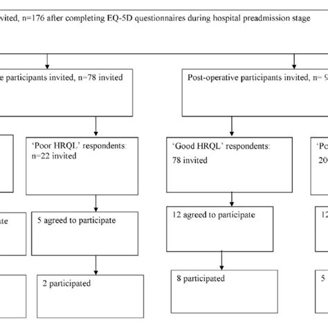 a summary flow chart of the way the participants were recruited into