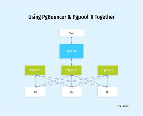 Postgresql Connection Pooling Part 4 Pgbouncer Vs Pgpool Ii