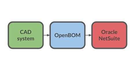 About Openbom For Netsuite Integration Openbom Training Library