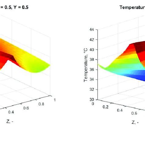 Temperature Distribution In Dimensionless Function Of Deposit Height