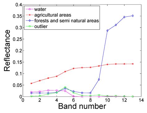 Remote Sensing Free Full Text Hyperspectral Unmixing With Bandwise