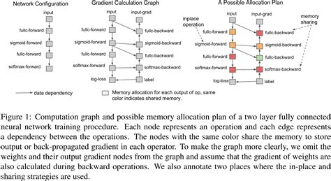 【笔记】深度学习模型训练的 gpu 内存优化之旅②：重计算篇 capuchin tensor based gpu memory