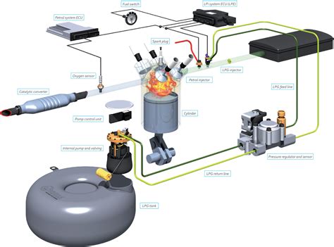 Blog Mecánicos El gas GLP como combustible alternativo en automoción