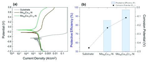 A Potentiodynamic Polarization Curves And B Corrosion Potential And