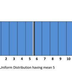 Graph Showing Probability And Uniform Distribution Relationship Download Scientific Diagram