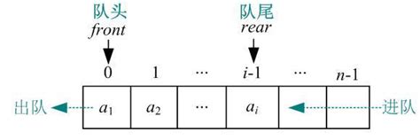 Go语言 大话数据结构——循环队列go 循环队列 Csdn博客