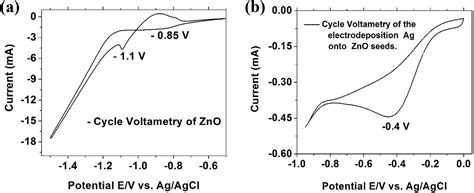 Zinc Oxide Electrodeposition At Erik Cox Blog