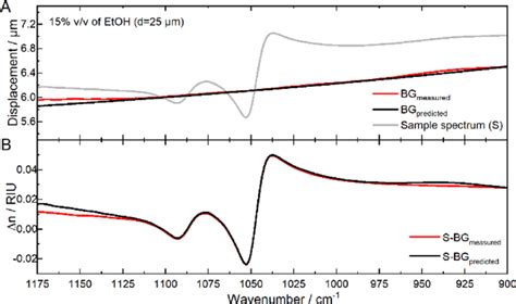 A Comparison Between The Measured And The Predicted Baseline Y