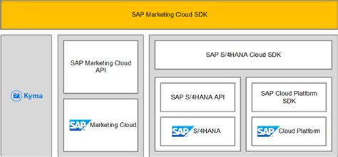 Hello Sap Marketing Cloud Sdk Sap Community
