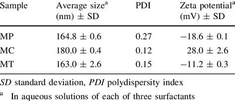 Hydrodynamic Diameters And Zeta Potential Values For Bare Magnetite