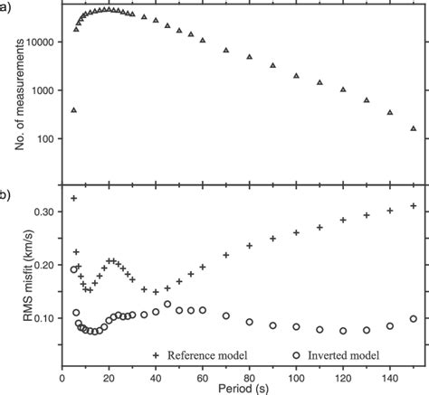A Number Of Qualified Measurements At Each Period B RMS Misfit For
