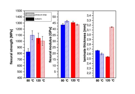 Flexural Strength Modulus And Laminate Thickness For Laminates Cured