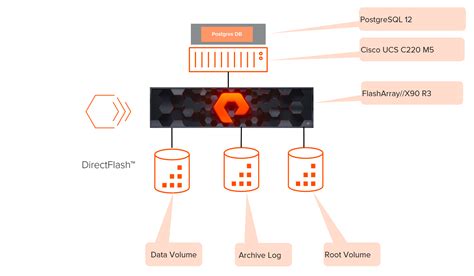 flasharray with postgresql compared to sas das pure storage blog