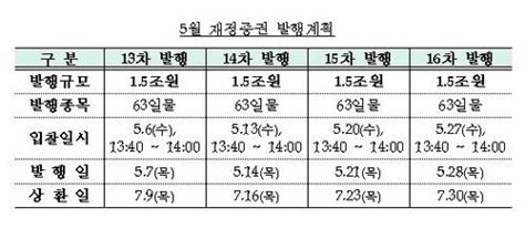 5월 재정증권 6조원 발행만기 도래 증권 상환 매일경제