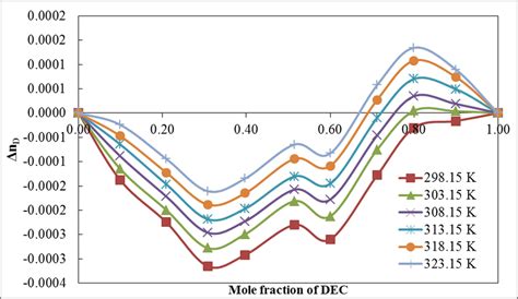 C Plots Of Deviation In Refractive Index ∆n D Against Mole Download Scientific Diagram