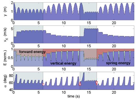 Control Of The Apex Height By Shifting The Optimal Leg Angle Control Download Scientific