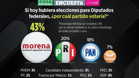 Lidera Morena Solo Y Más Con Sus Aliados Elnorte