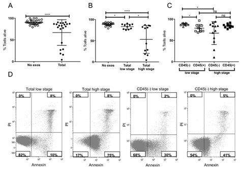 Induction Of Apoptosis In Activated Cd8 T Cells A Induction Of