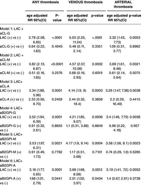 Additive Effect Of Other Apls Adjusting For Lac Download Scientific