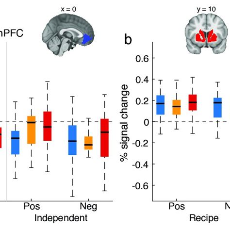 Region Of Interest Analyses Of A Ventromedial Prefrontal Cortex