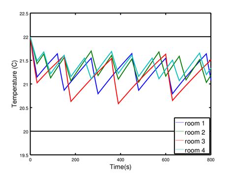 Simulation Of The Centralized Left And Distributed Right Download Scientific Diagram