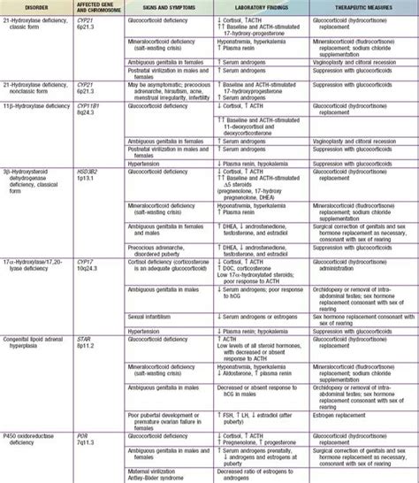 Congenital Adrenal Hyperplasia And Related Disorders Obgyn Key