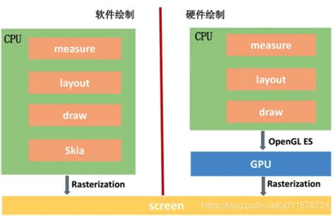 Android 渲染机制——绘制模型android软件渲染和硬件渲染 Csdn博客